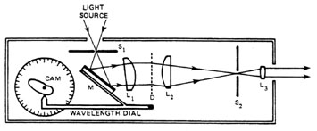 Course # 10: Module 2: Monochromators